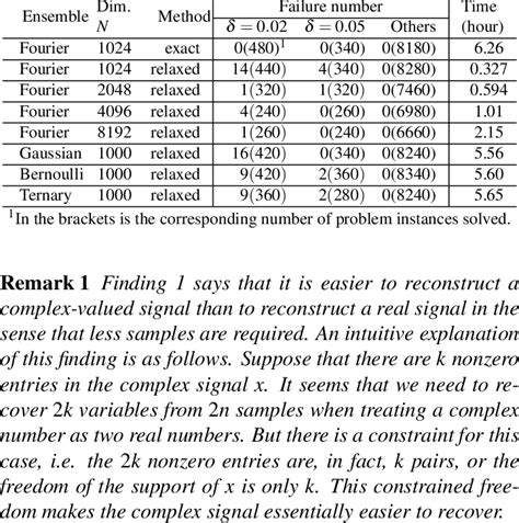 Failure Numbers And CPU Time Consumptions Download Table