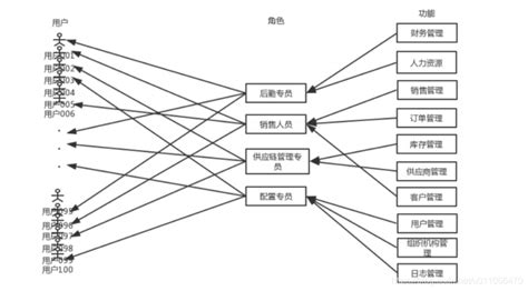 权限管理系统中功能权限and数据权限以及权限模块的实现前端 无限级权限树时 各个模块之间的关系怎么解决 Csdn博客