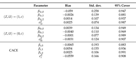Table 2 From Estimating The Complier Average Causal Effect With Non Ignorable Missing Outcomes