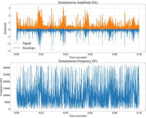 논문 리뷰 Joint Instantaneous Amplitude Frequency Analysis Of Vibration