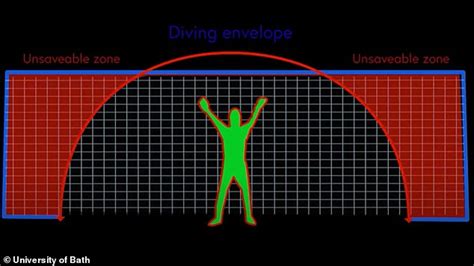 The Formula For The Perfect Penalty Revealed As England Prepares To Take On The Netherlands