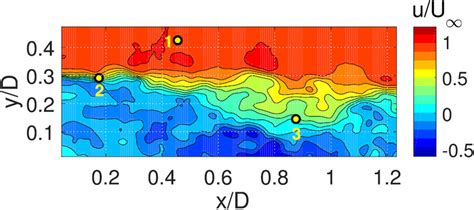 Representative Example Of Instantaneous Streamwise Velocity Download Scientific Diagram