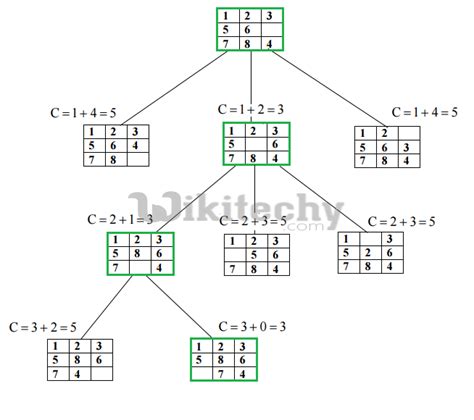 branch and bound set 3 8 puzzle problem wikitechy