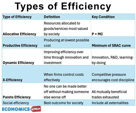 Efficiency And Practicality Examples