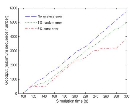 Goodput Of Selective Tcp Maximum Goodput Is Achieved When No Wireless
