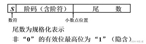 二进制码介绍1110的原码反码补码 Csdn博客