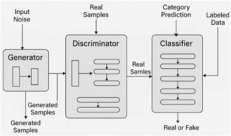 논문 리뷰 Applications And Effect Evaluation Of Generative Adversarial Networks In Semi Supervised