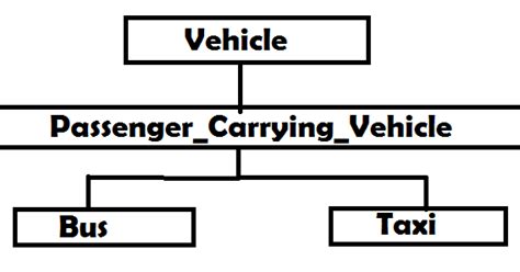 Education For ALL C Program To Illustrate Multilevel Inheritance And Hierarchical Inheritance