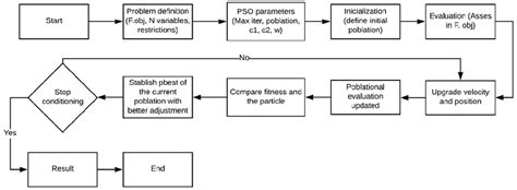 Flow Chart Of The Particle Swarm Optimization Pso Algorithm
