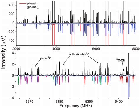 The 28 Ghz Spectrum Of Phenol With 2 K Predictions Of Phenol Monomer