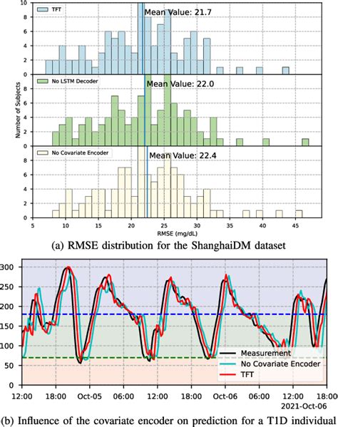 Figure 7 From Population Specific Glucose Prediction In Diabetes Care