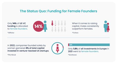 Funding Challenges For Female Founders Overcoming Barriers To Success