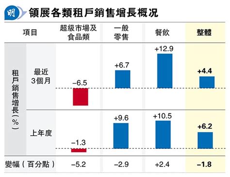 領展：高息拖慢增長 商戶銷售放緩 港星內地零售物業出租率齊降 審慎收購 20231006 報章內容 明報財經網