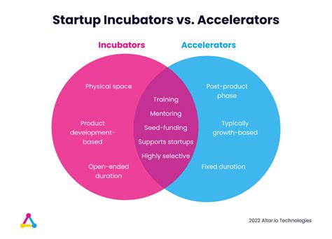 The Top 30 Startup Incubators And Accelerators In The Uk For 2025