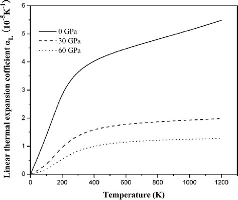 The Linear Thermal Expansion Coefficient α L As A Function Of Download Scientific Diagram