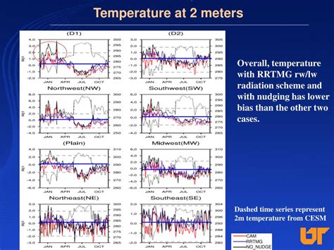 Ppt Dynamical Downscaling Of Ccsm Using Wrf Powerpoint Presentation