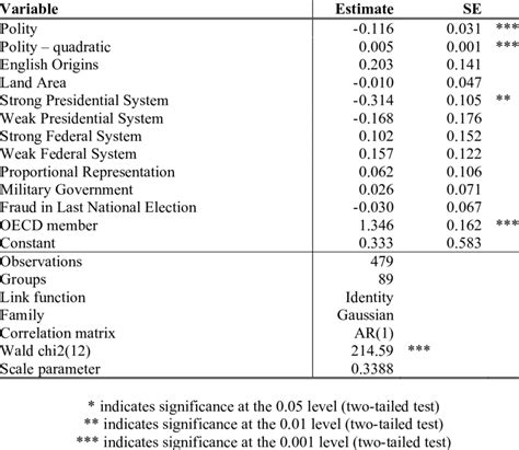 Gee Population Averaged Model Results Download Table