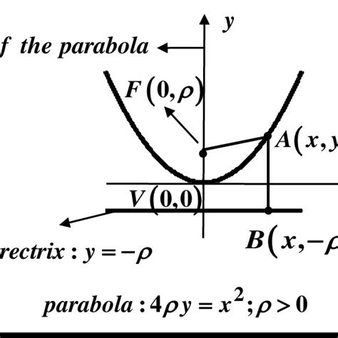 PDF Conic Sections Parabola With Solved Eaxamples