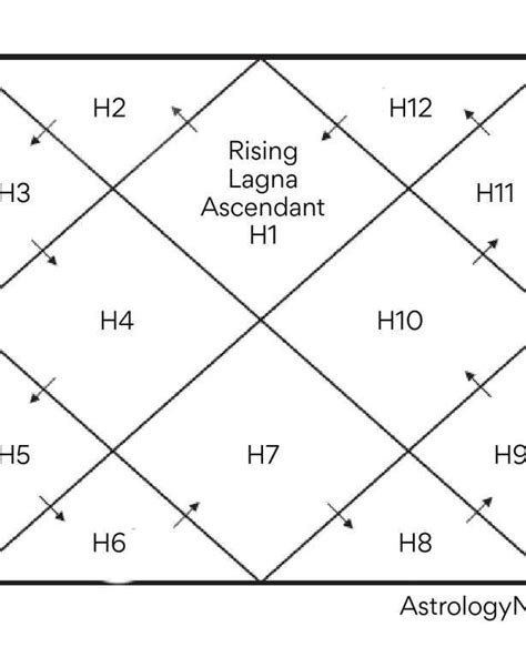 Indian Astrology Chart Reading By Free Astrology Api Issuu