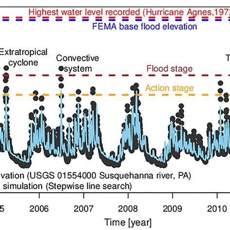 Diagrammatic Representation Of Distributed Hydrological Model Download Scientific Diagram