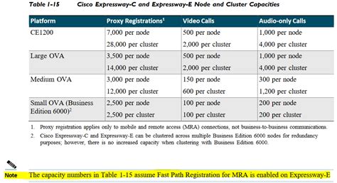 Maximum Capacity For Mra Or Sip Proxy Registration In Expressway Cisco Community