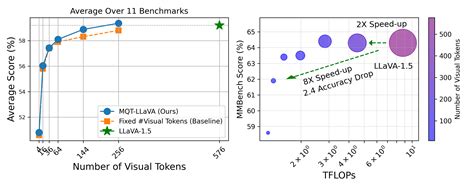 Matryoshka Multimodal Models AI Research Paper Details