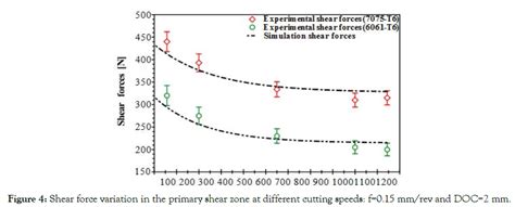 Dust Generation Evaluation By A Predicting Model Of Cutting Force