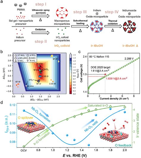A Synthesis Of The Ato Microparticle Supported Iro2 Oxygen Evolution Download Scientific