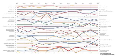 Data Visualization Elite Universities In The Us Ranked Oc