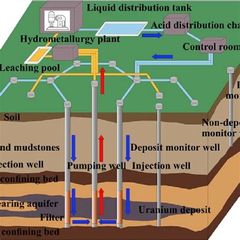 Three Dimensional Illustration Of In Situ Leaching Of Uranium Download Scientific Diagram