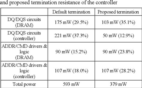 Table 3 From A Low Power DRAM Controller ASIC With A 36 Reduction In Average Active Power By