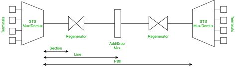 Synchronous Optical Network Sonet Geeksforgeeks