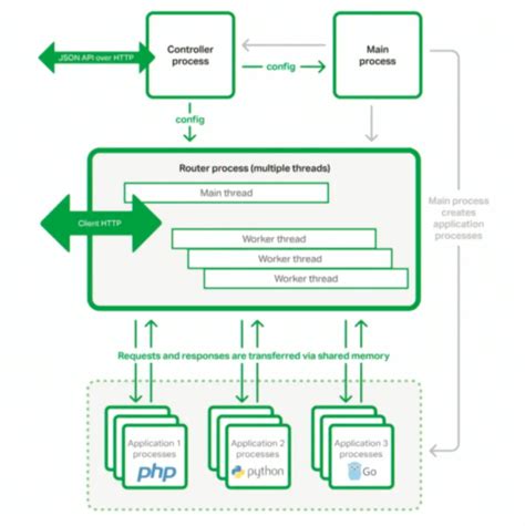 Nginx Unit Architecture Python Flask Ibrahimsha Analytics Vidhya