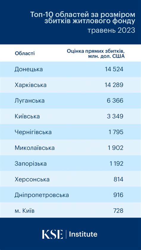 Понад 54 млрд — збитки житлового фонду України внаслідок повномасштабної війни на кінець травня