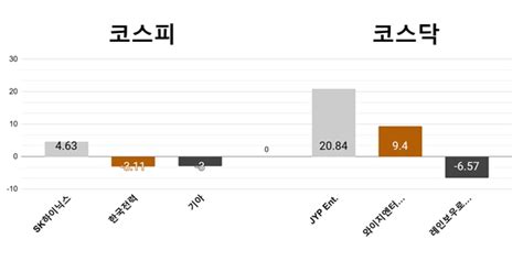 오늘의 주목주 반도체주 훈풍 Sk하이닉스 상승 Jyp엔터 20 급등