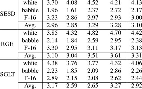 Segmental Snr Improvement Ssnr Results Noise 0 Db 5 Db 10 Db 15 Db
