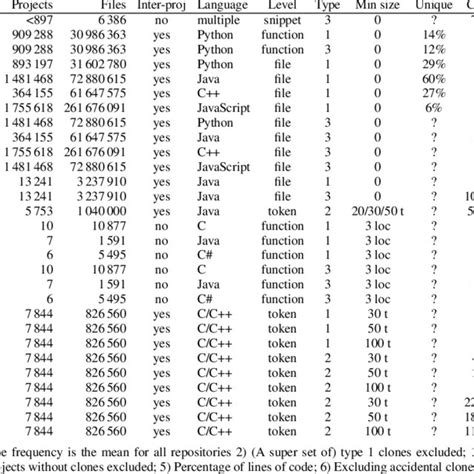 Summary Of Code Cloning Studies Covered In Section 3 Code Cloning
