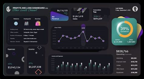 Other Levels On Linkedin Excel Dashboard Microsoftexcel