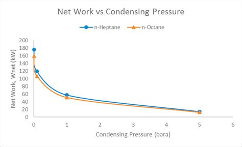 Cycle Efficiency And Net Power Output Varying Condensing Pressure