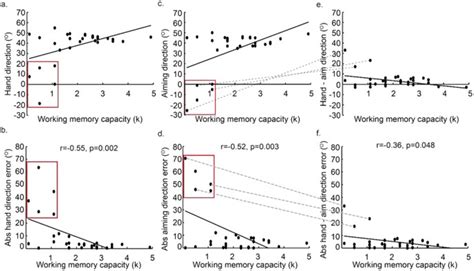 Individual Differences In Explicit And Implicit Visuomotor Learning And