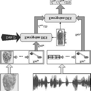 Encryption Using The Biometric Keys Download Scientific Diagram