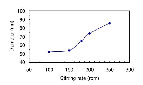 Influence Of Stirring Rate On Particle Size Download Scientific Diagram