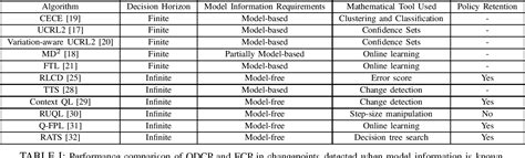 a survey of reinforcement learning algorithms for dynamically varying