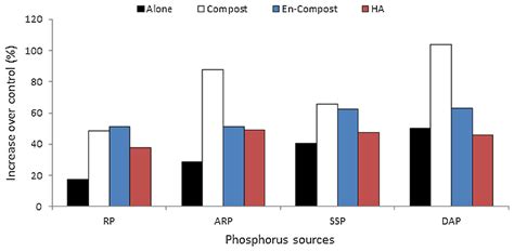 Comparing The Phosphorus Use Efficiency Of Pre Treated Organically