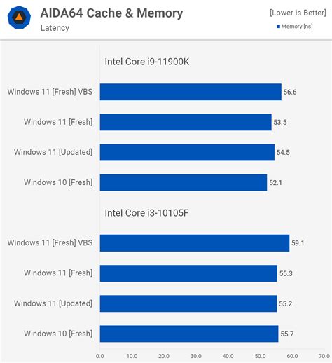 Windows 10 Vs Windows 11 Performance Test Techspot