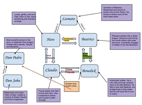 Much Ado About Nothing The Common Man S Guide To A Complex Play Character Map