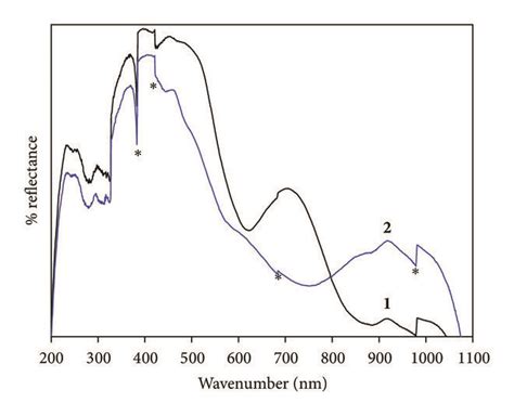 Absorption Spectra Of 1 And 2 By Diffuse Reflectance Spectroscopy