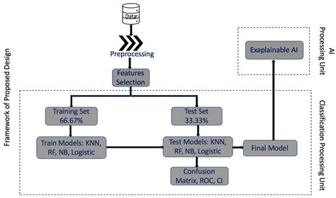 Machine Learning Classification Models To Predict Liver Cancer With Explainable Ai To Discover