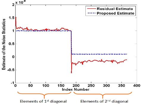 Figure 1 From Modified Residual Method For The Estimation Of Noise In
