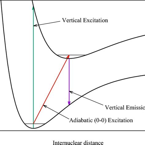 Vertical Excitation And Emission Energies Green And Purple Download Scientific Diagram